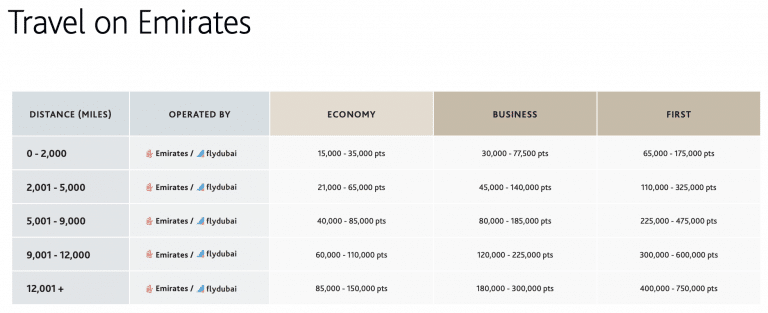 Understanding the Aeroplan Flight Reward Chart | Prince of Travel